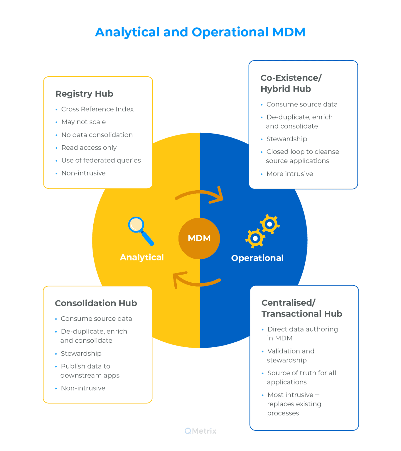 Operational Or Analytical MDM – Which Is Right For You? | QMetrix