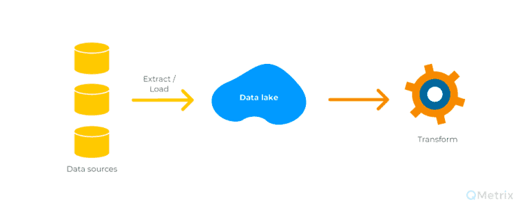 Data Lake Vs Staging Layer – What Is The Difference?