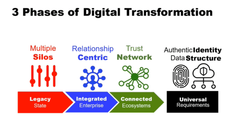 Master Data As The Foundation For Digital Transformation